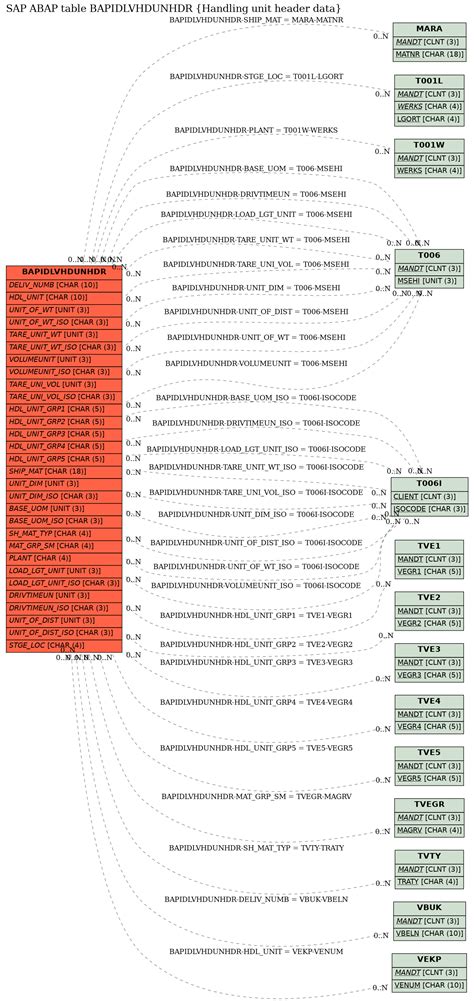 Sap Abap Table Bapidlvhdunhdr Handling Unit Header Data Sap Tables