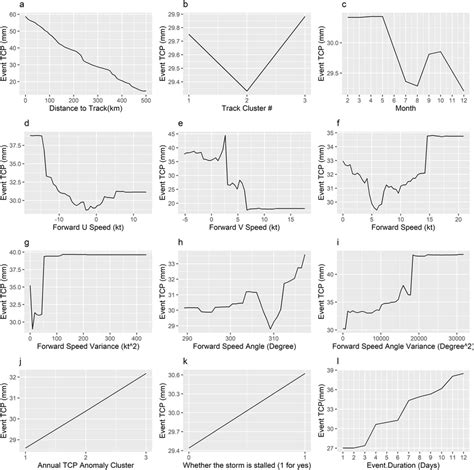 Partial Dependence Plot For Dynamic Variables In The Whole Model For Download Scientific