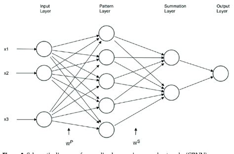 Schematic Diagram Of Generalized Regression Neural Networks Grnn