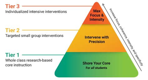 Rti And Mtss Choosing An Intervention Solution That Works