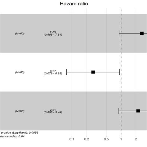 Forest Plot Generated From R Hazard Ratio Less Than Indicated Longer Download Scientific