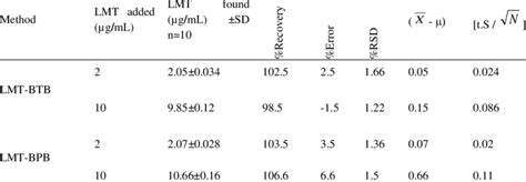 Statistical Comparison Between Accuracy And Precision Of Both Methods Download Table