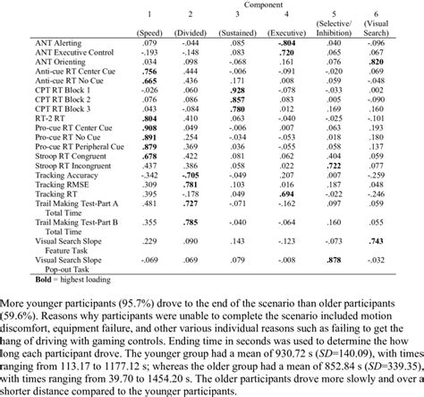Rotated PCA Component Matrix Download Table