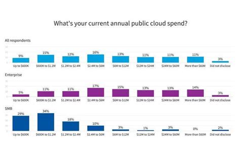 Aws Vs Azure Vs Gcp Vs Oracle Vs Ibm Customer Spending Face Off Report