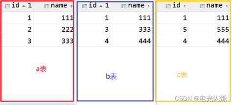 hive中多表full join主键重复问题 fulljoin会有重复的数据吗 csdn博客