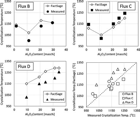 Comparison Of Crystallization Temperature Estimated By Factsage And Download Scientific Diagram
