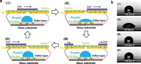 A Periodic Wetting Surface Driven By Triboelectric Nanogenerator For Efficient Postimpact