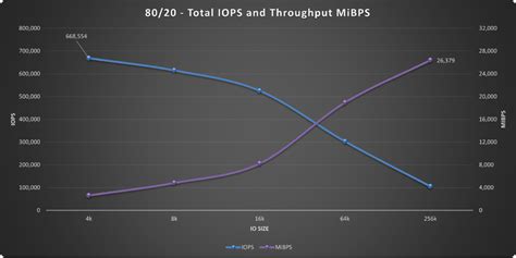 Block Volume Testing Suse Enterprise Linux 15 4 Dell Powerflex Performance Characteristics