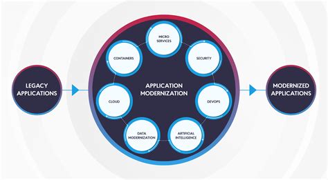 Legacy Application Modernization Services