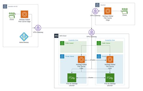 Centralized Data Storage In Aws With Distributed Access Tecracer