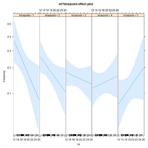 interaction between time point and structure np and vp download