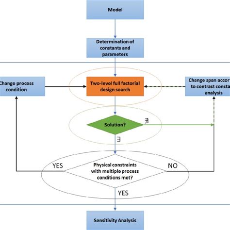 General Flowchart For The Method Details For The Two Level Full