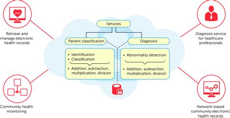 abnormality detection and patient classification in electronic health