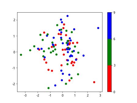 Matplotlib根据数值设定颜色 极客笔记
