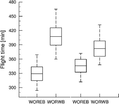 Bar Charts Of The Mean Mean 6 2 Standard Deviations And Minimum And