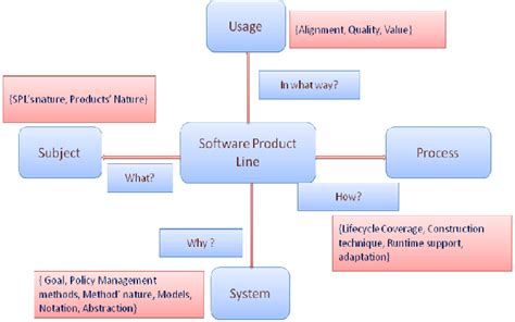 Software Product Line Comparison Framework Evolution This Shows The