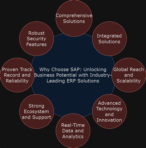 Why Choose Sap Unlocking Business Potential With Industry Leading Erp Solutions Muneeb Ur
