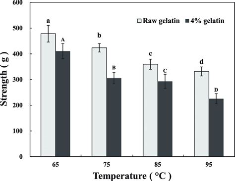 Gelatin Bloom Strength Conversion At Patricia Henderson Blog
