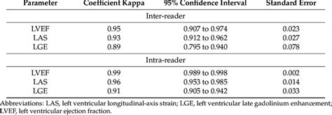 Reproducibility Inter And Intra Reader Agreement Of Cmr Measurements Download Table
