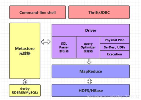 大数据篇2 1 Hive（1）简介会hive简历应该怎么说 Csdn博客