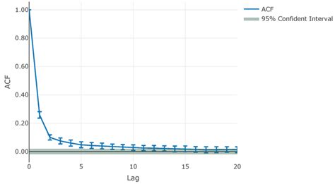 Figure E Autocorrelation Function Acf For Absolute Logarithm Returns