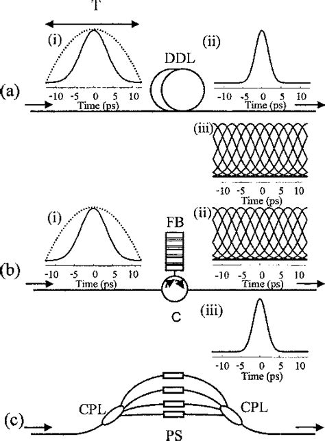 Figure 1 From Compression Of Periodic Optical Pulses Using Temporal Fractional Talbot Effect