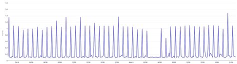 Regular Latency Spikes On Outbound Network Requests In Iad Every 20 Mins After Hour