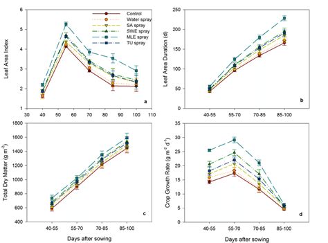 Effect Of Exogenous Application Of Natural And Synthetic Pgrs On A Leaf