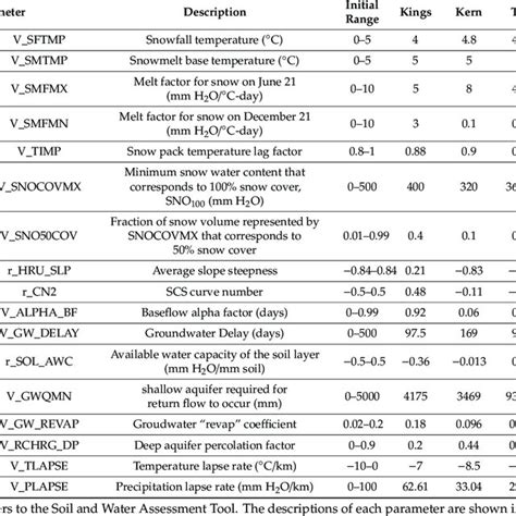 Parameters Included In The Swat Model Calibration Their Initial Download Scientific Diagram