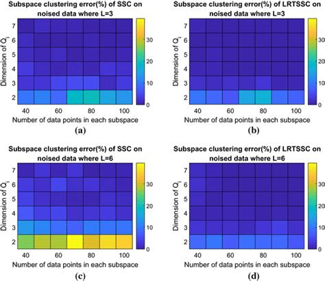 Comparison Of Subspace Clustering Error Between Ssc And Ssclrt On