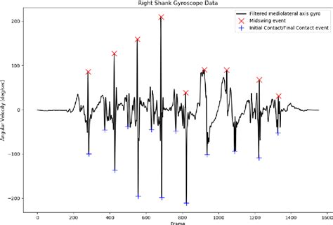 Figure From Multiple Wearable Sensor Based Gait Classification And Analysis In Patients With