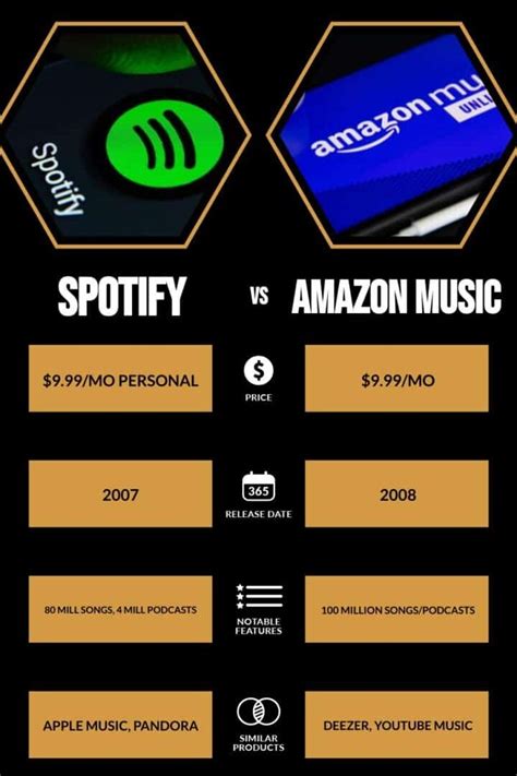 Comparativa: Spotify vs. Amazon Music, ¿Cuál elegir?
