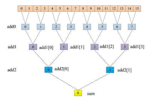 Research On Convolutional Neural Network Inference Acceleration And Performance Optimization For