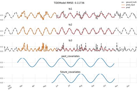 time series forecasting — building and deploying models continued by