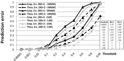 Average Prediction Error Empirical And Theoretical For 2nd Rd 2 And Download Scientific