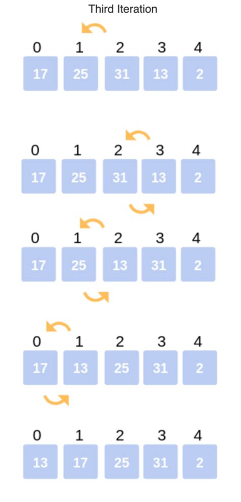 Understanding The Utility Of Data Structures And Algorithms For Resolving Time And Space