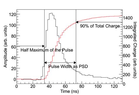 Color Online Pulse Shape Discrimination Algorithm Used In This Work