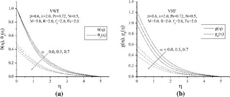 Effect Of Unsteadiness Parameter α On Temperature Distributions