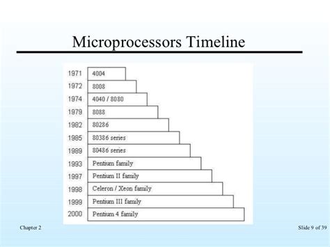 Chapter 2 Microprocessors