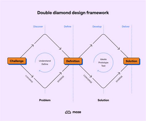 10 Ux Design Frameworks For User Centered Products Maze