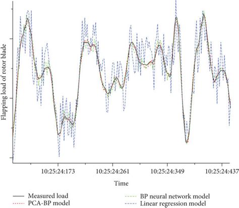 Comparison Of Three Models During Horizontal Turn Maneuvers Download Scientific Diagram