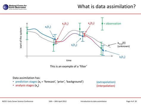 Ppt An Introduction To Data Assimilation For The Geosciences