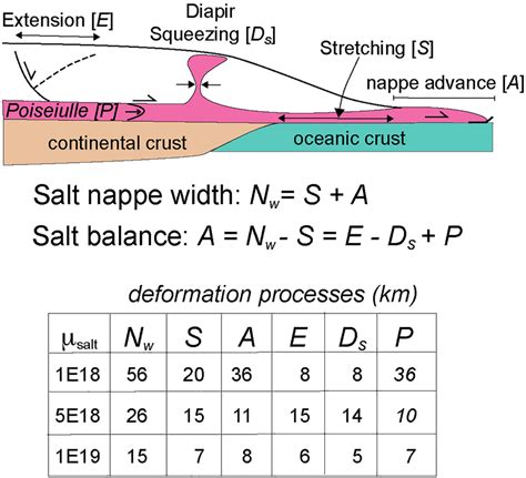 Schematic Diagram Of Balance Of Salt Tectonics On Rifted Margins Based