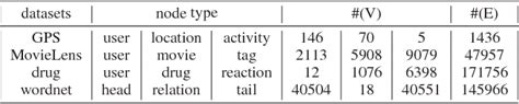 table 2 from structural deep embedding for hyper networks semantic