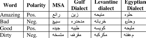 Sample Words Used In Sentiment Analysis In Msa And Colloquial Arabic