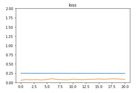 Neural Networks F1 Score For Validation And Testing Datasets Is