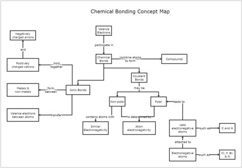 This Chemical Bonding Concept Map Template Graphically Depicts Various Types Of Chemical Bonds