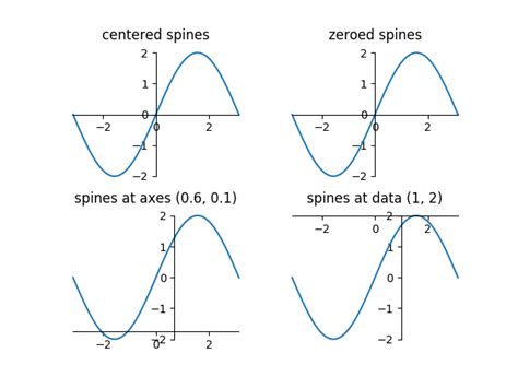 Spine Placement Demo Matplotlib Documentation