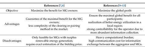 Table 1 From A New Power Sharing Scheme Of Multiple Microgrids And An