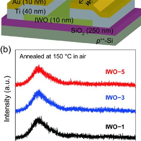 A Schematic Cross Sectional Diagram Of The Device Structure The Sio Download Scientific